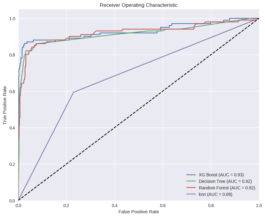GitHub - kithinji007/Customer_Churn_Prediction_model_by_CodeTribe3: predicting if a customer ...