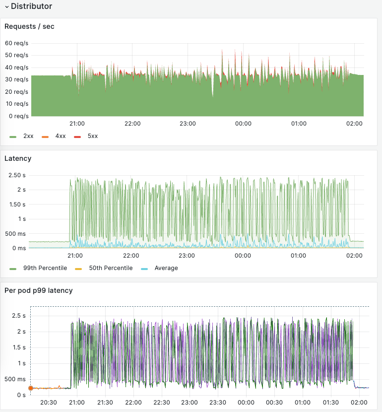 DeadlineExceeded in 2.10.2 · Issue #6385 · grafana/mimir · GitHub