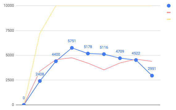 Tendermint shows time dependent performance degredation · Issue #1835 · tendermint/tendermint ...