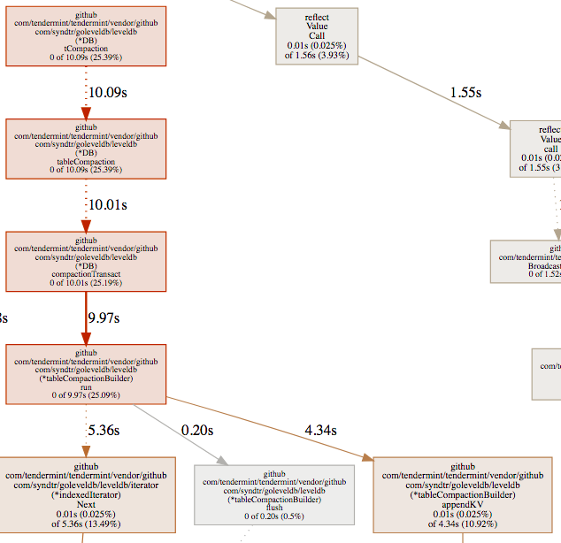 Tendermint shows time dependent performance degredation · Issue #1835 · tendermint/tendermint ...