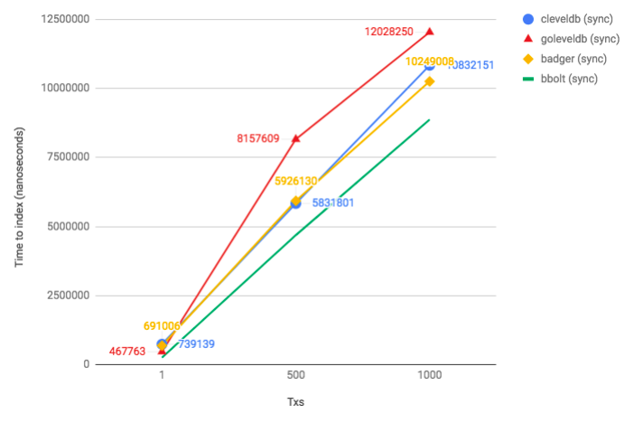 Tendermint shows time dependent performance degredation · Issue #1835 · tendermint/tendermint ...