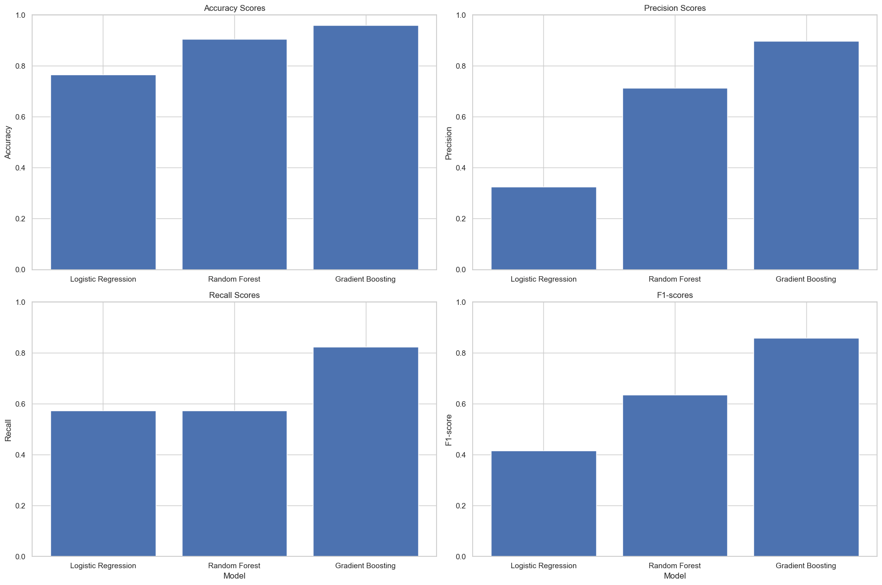 GitHub - MucuiBen/SyriaTel-Customer-Churn-Analysis-
