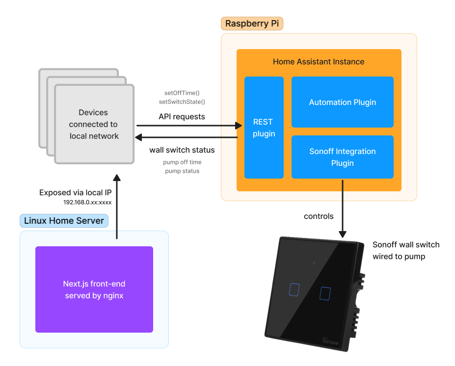 GitHub - johngohrw/ha-pump-control: Frontend control panel for a smart home water pump switch.