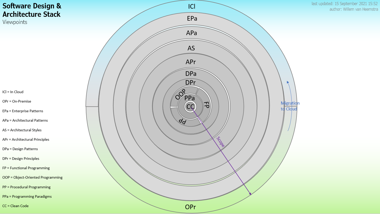 GitHub - vanHeemstraSystems/software-design-and-architecture-stack-headstart: Software Design ...