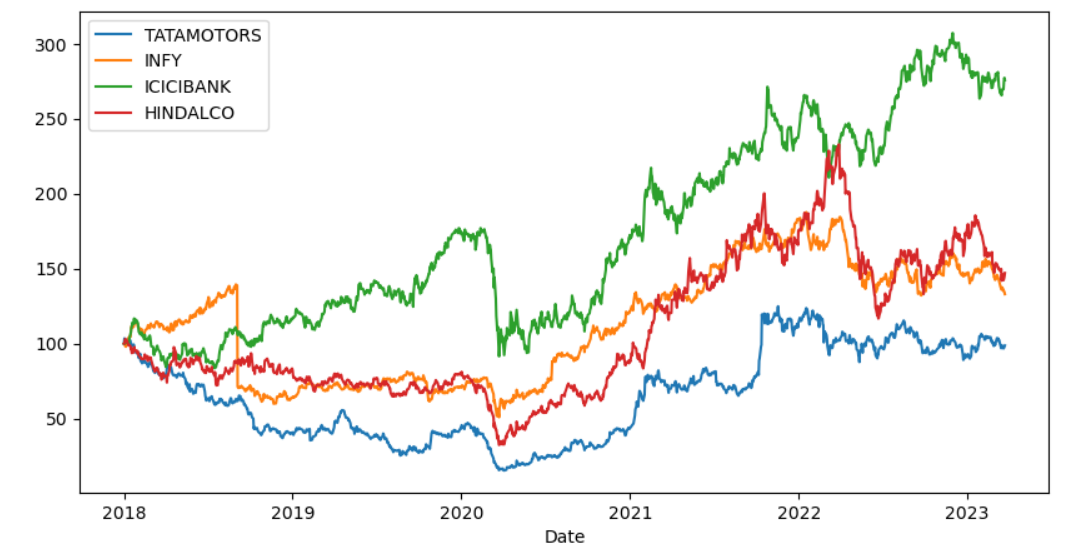 Github Vshethepython For Finance Calculating And Comparing Rates Of Return In Python