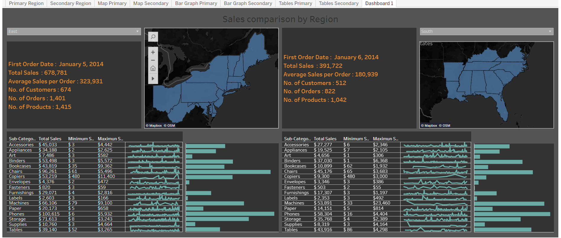 GitHub - rathodashish/Tableau-Comparison-of-Region-Based-on-Sales: Data Science project for Tableau