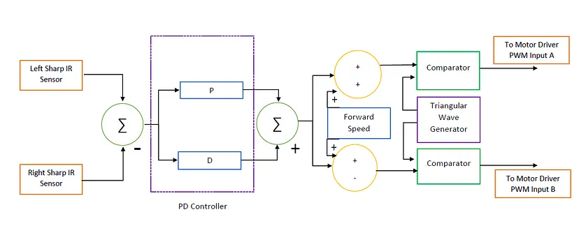 GitHub - Upeksha-Dilhara/Analog-Wall-Following-Robot