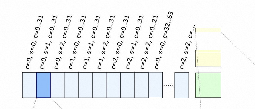 Qst Question On Gtc Talk S31883 Accelerating Convolution With Tensor Cores In Cutlass 