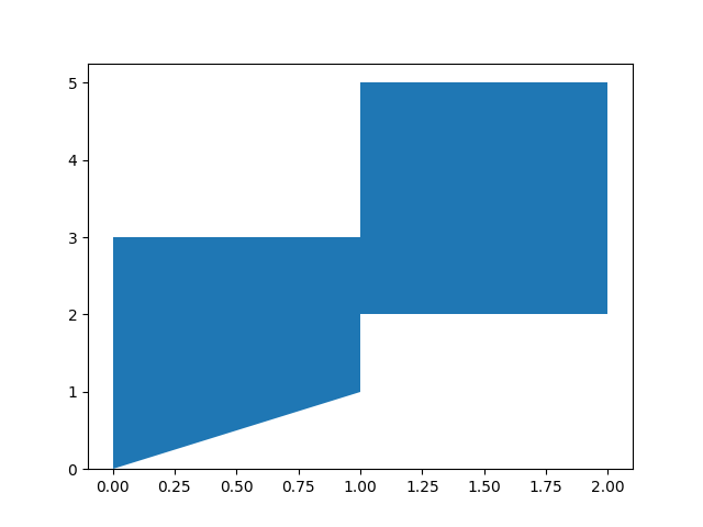 Invalid polygon in stepfilled histogram when bottom is set · Issue ...