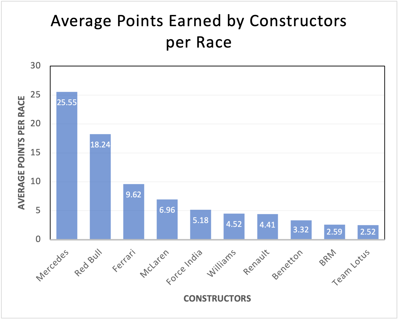 GitHub - lizzybit/Formula1