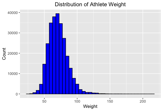 GitHub - lizzybit/Olympics
