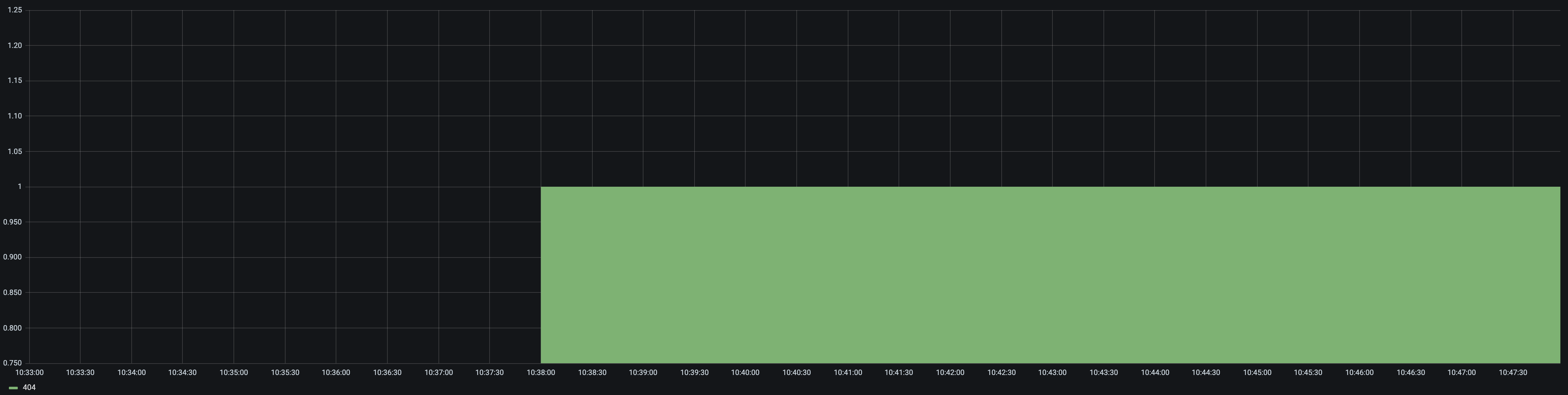 Graphtime Series Panel Displays Too Thick Bars When Data Points Are Not Many · Issue 154