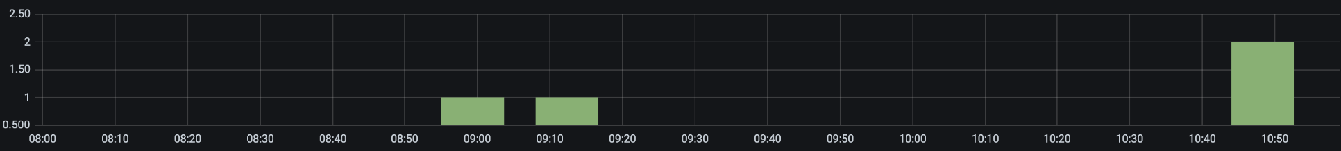 Graphtime Series Panel Displays Too Thick Bars When Data Points Are Not Many · Issue 154 