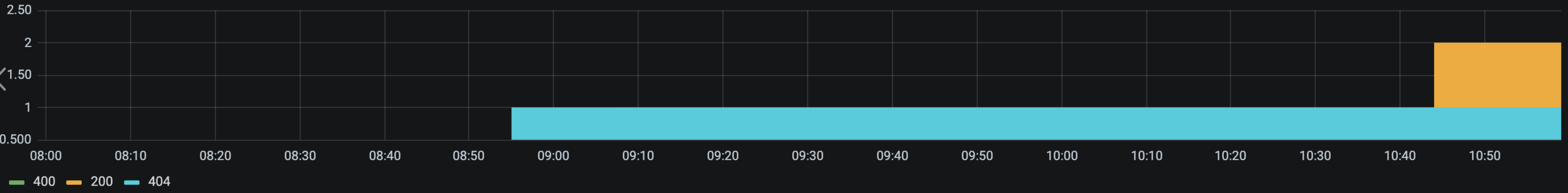 Graph/Time series panel displays too thick bars when data points are not many · Issue #154 ...