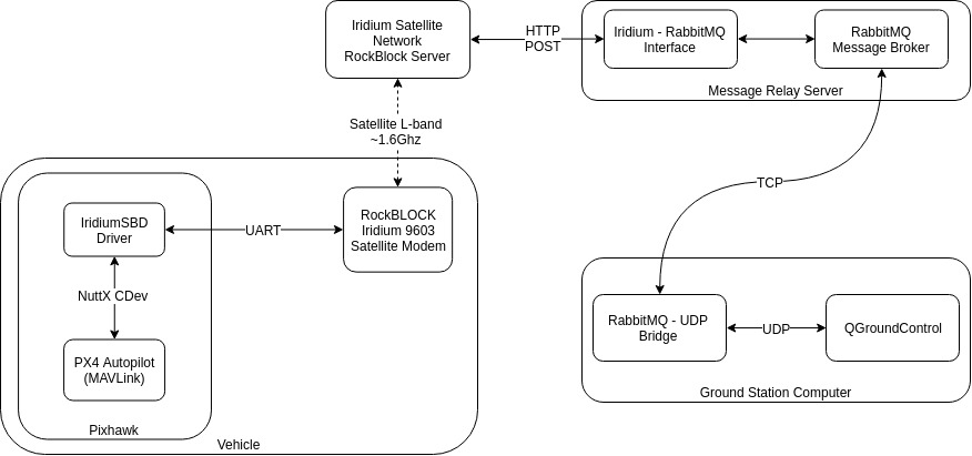 Using MAVSDK with only Iridium connection · Issue #1974 · mavlink/MAVSDK · GitHub