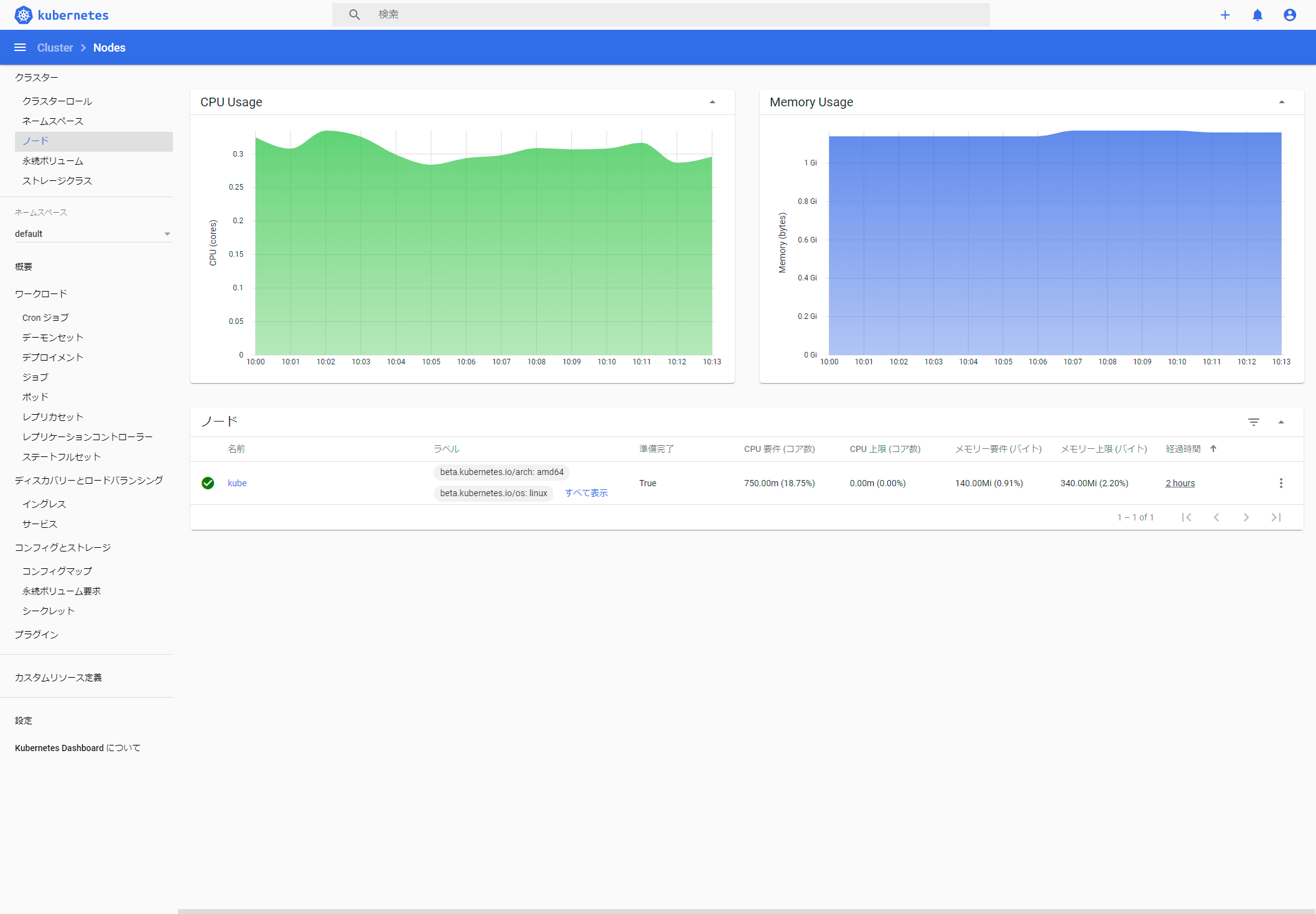 Line graphs are not getting narrower · Issue #4972 · kubernetes ...