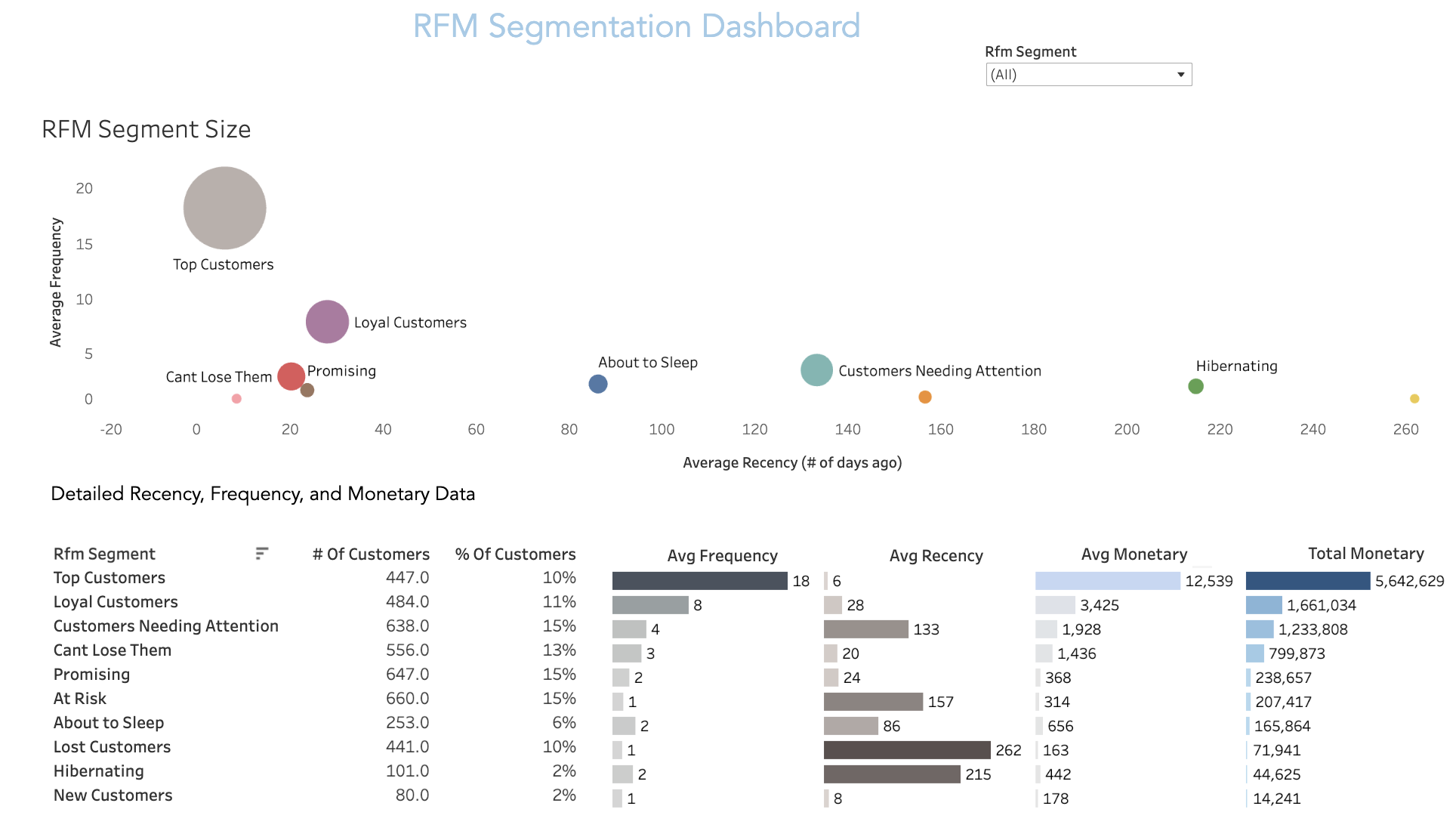 GitHub - klavru/RFM-Analysis