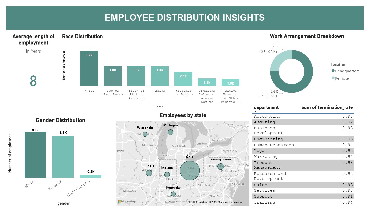 GitHub - KatarinaOldakowski/Human_Resources: DA using MySQL 🐬