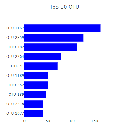 GitHub - dclaxto1/Javascript-Belly-Button-Challenge