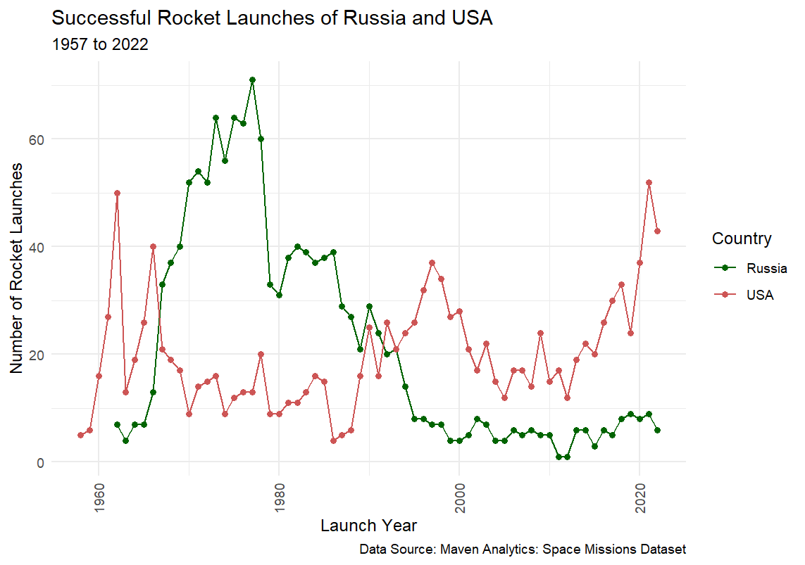 GitHub - Joshi-Namrata/Analysis-of-Space-Missions: This R Project is ...