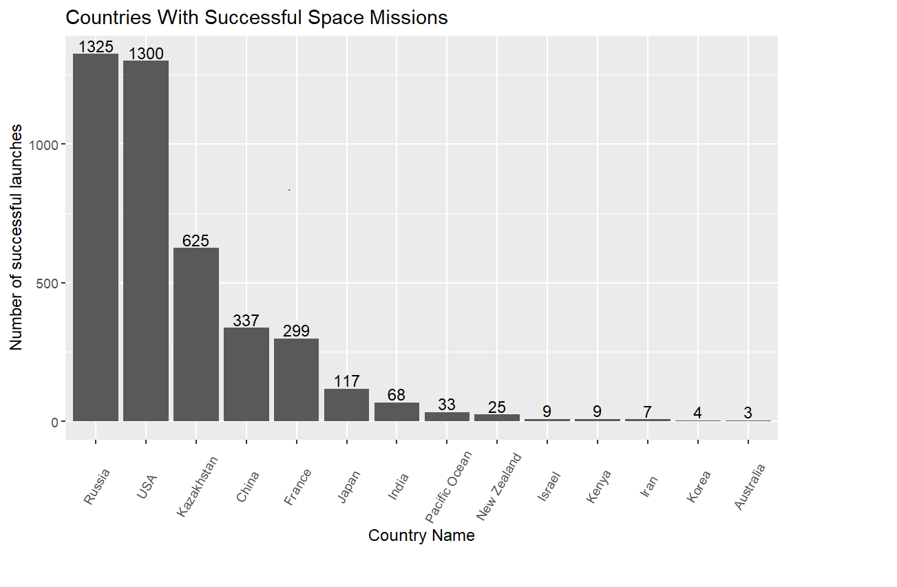GitHub - Joshi-Namrata/Analysis-of-Space-Missions: This R Project is ...