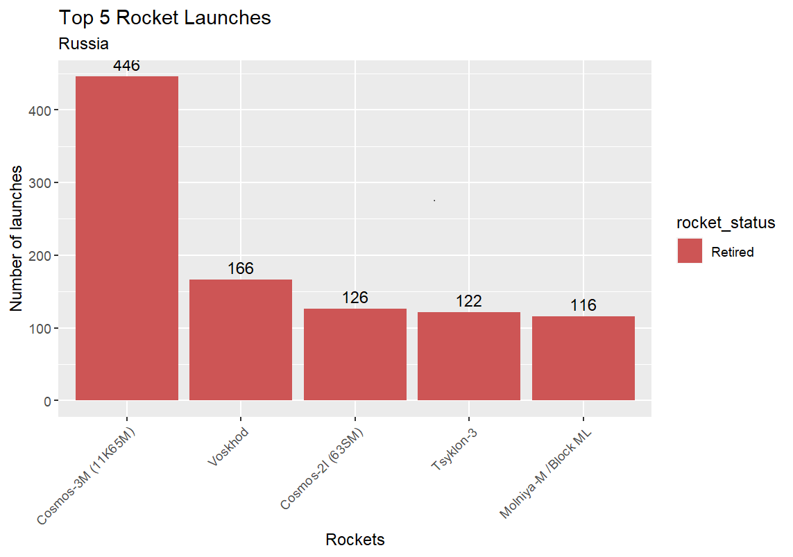 GitHub - Joshi-Namrata/Analysis-of-Space-Missions: This R Project is about space missions from ...