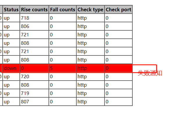 ngx_http_upstream_check_module 健康检查失败的服务器有没有可以进行通知的 · Issue #1565 · alibaba/tengine · GitHub