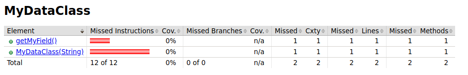 Coverage 0% in data class (Kotlin) · Issue #1146 · jacoco/jacoco · GitHub