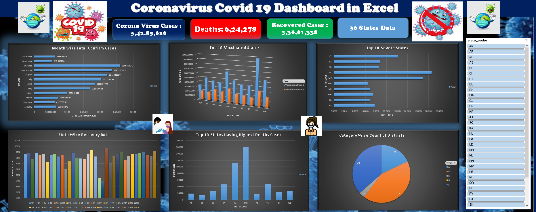 GitHub - Anshika10022001/Covid-19-Analysis: Extracted the data from ...