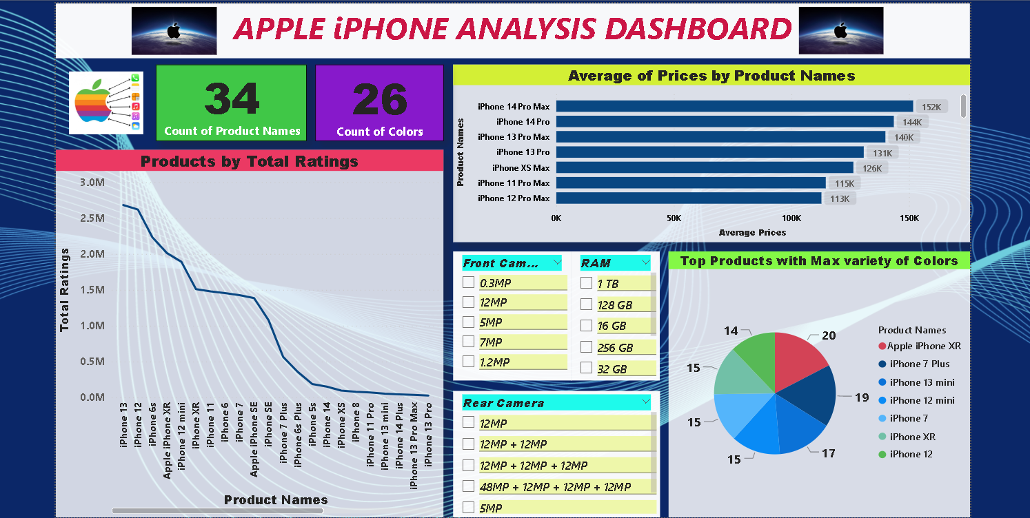 GitHub - Anshika10022001/iPhone-Analysis: Power BI Dashboard of iPhone ...