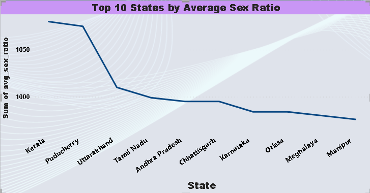 GitHub - Anshika10022001/India-Pop-Census-2011-Analysis: Analysed the ...