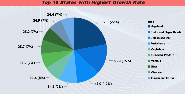 GitHub - Anshika10022001/India-Pop-Census-2011-Analysis: Analysed the ...