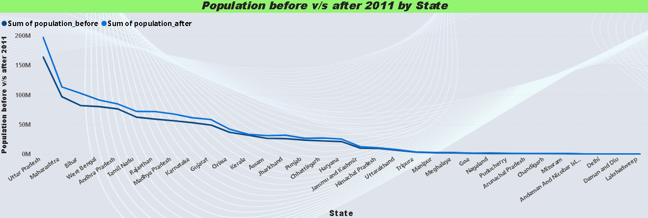 GitHub - Anshika10022001/India-Pop-Census-2011-Analysis: Analysed the ...