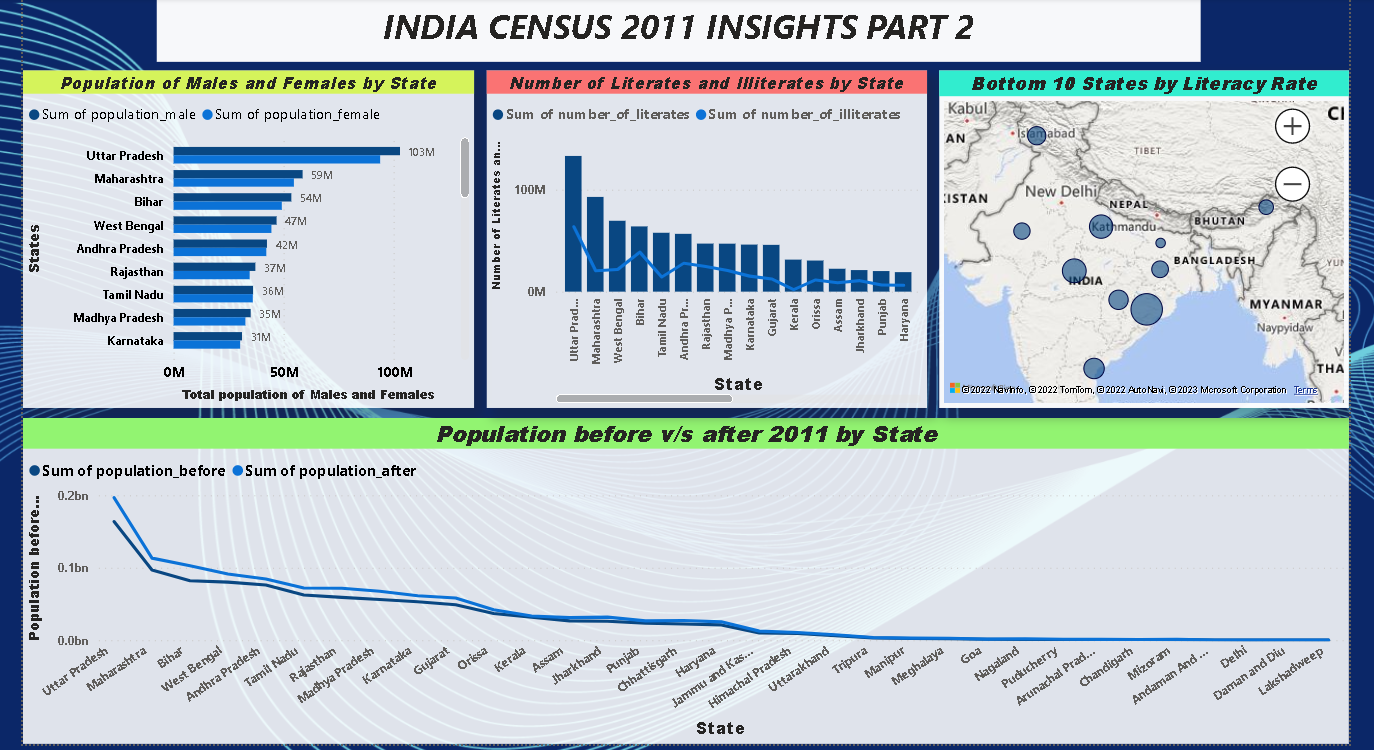GitHub - Anshika10022001/India-Pop-Census-2011-Analysis: Analysed the ...