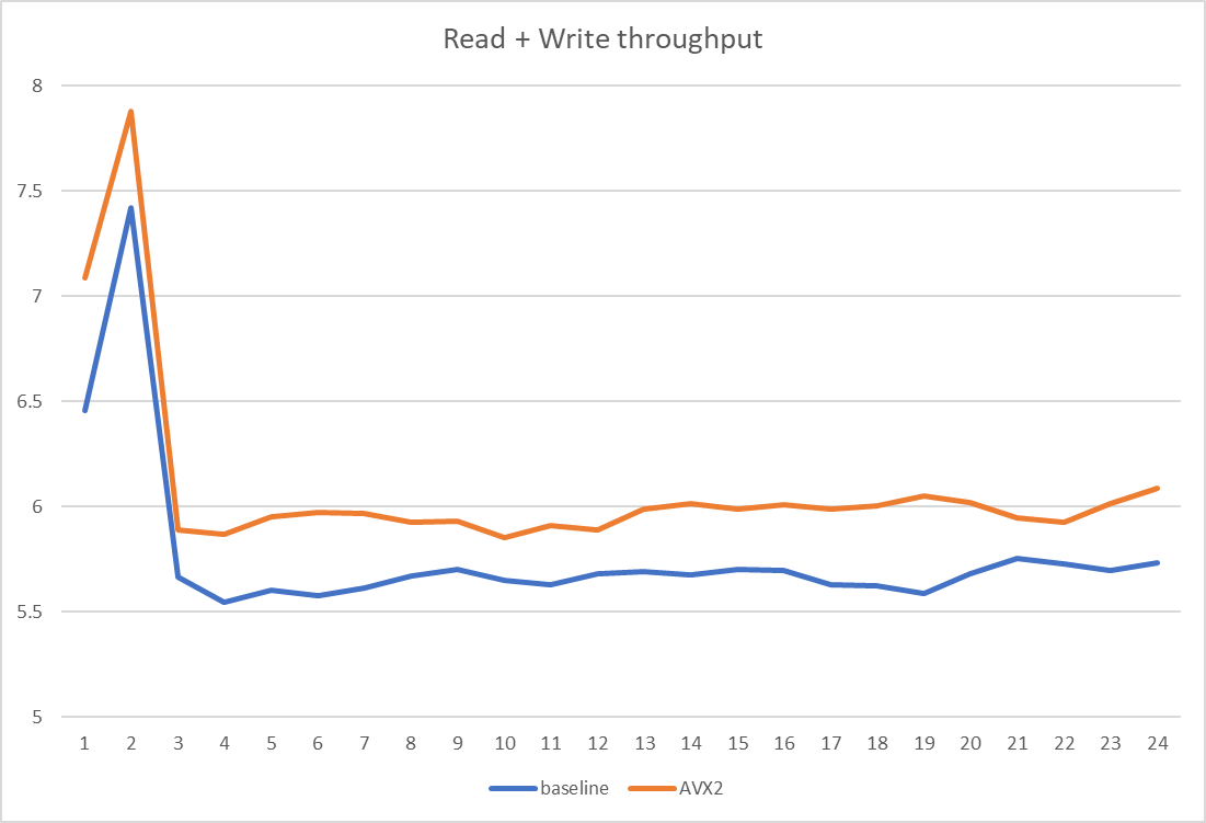 avx by bitfaster · Pull Request #262 · bitfaster/BitFaster.Caching · GitHub