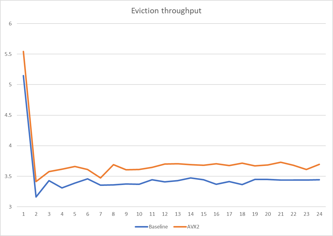 avx by bitfaster · Pull Request #262 · bitfaster/BitFaster.Caching · GitHub