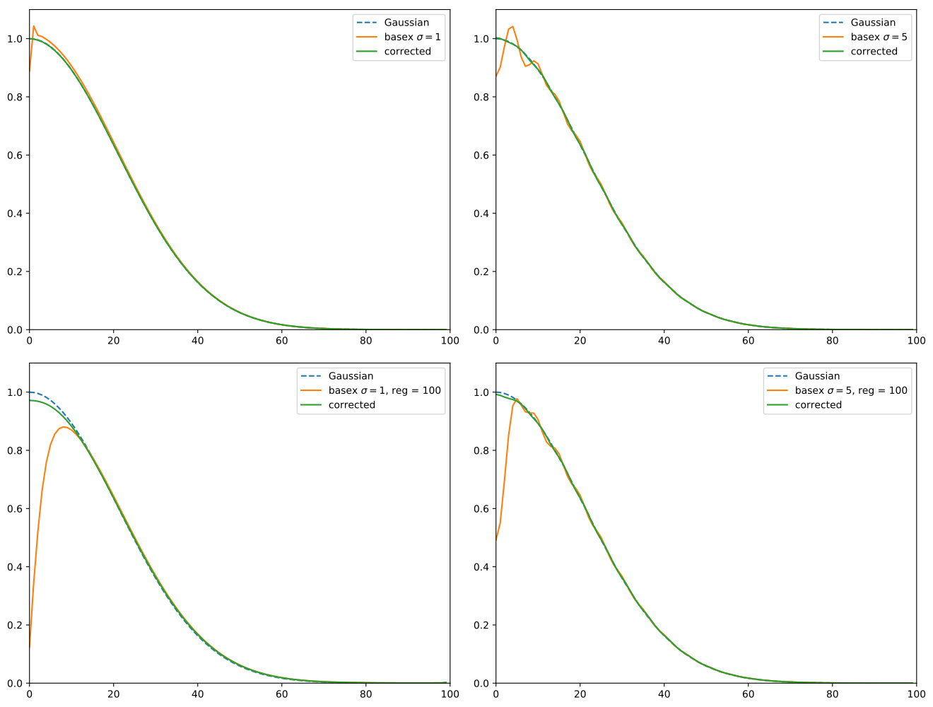 Investigate basis issues in BASEX · Issue #230 · PyAbel/PyAbel · GitHub