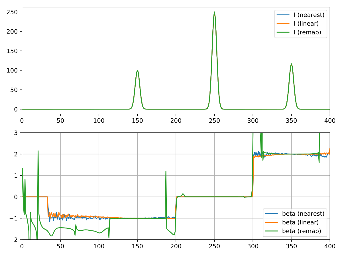 Anisotropy distribution · Issue #254 · PyAbel/PyAbel · GitHub