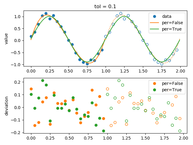 Improve documentation for smoothing in interpolate.UnivariateSpline and ...