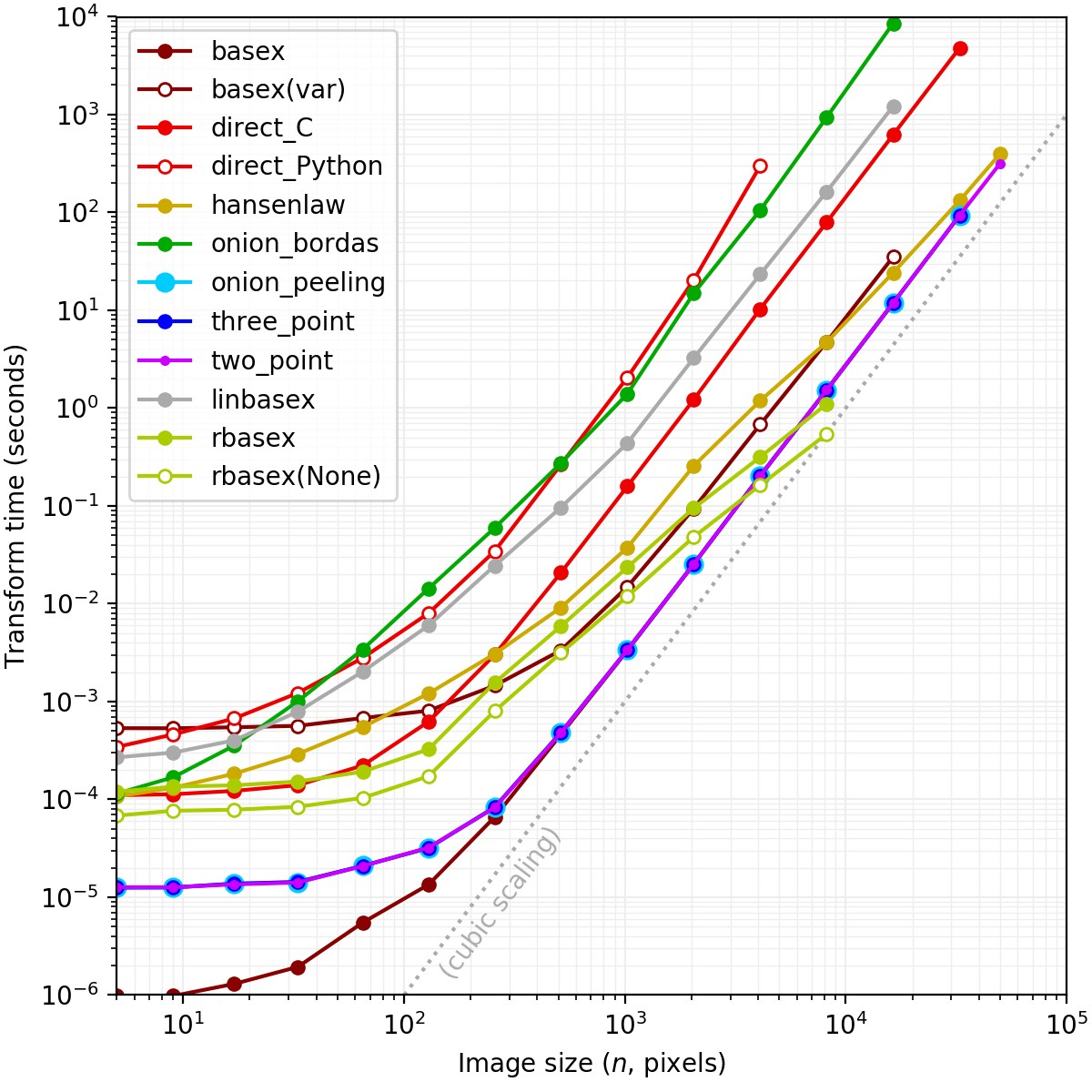 Comparison of Abel Transform Methods / Speed benchmarks · Issue #280 · PyAbel/PyAbel · GitHub