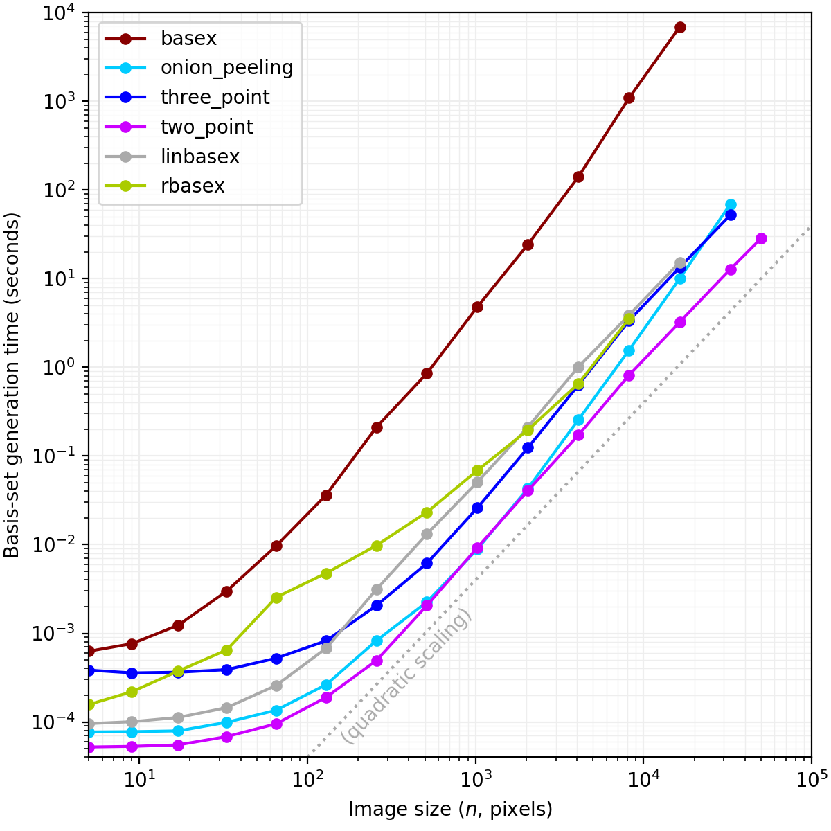 Comparison of Abel Transform Methods / Speed benchmarks · Issue #280 · PyAbel/PyAbel · GitHub