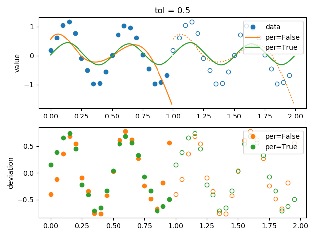 Improve documentation for smoothing in interpolate.UnivariateSpline and ...