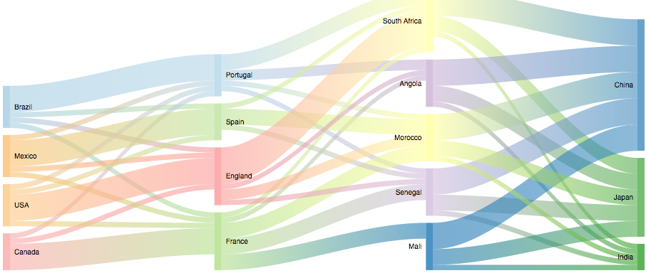 Feature Request Sankey Diagrams Plotting Capabilities · Issue 7280 · Bokehbokeh · Github