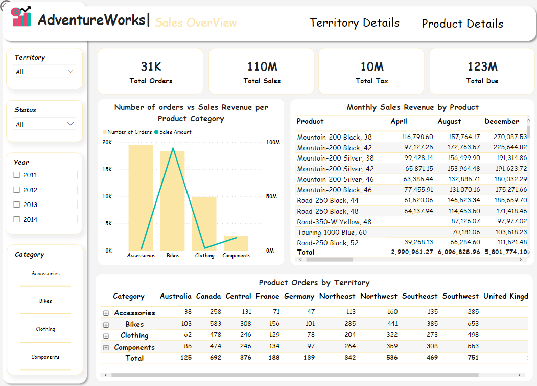 GitHub - HadeerMohamed7899/AdventureWorks-Sales-Module-Report