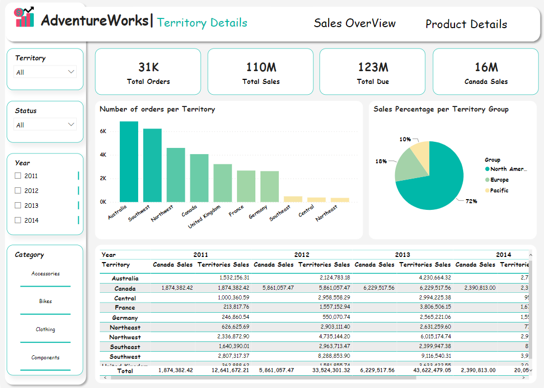 GitHub - HadeerMohamed7899/AdventureWorks-Sales-Module-Report