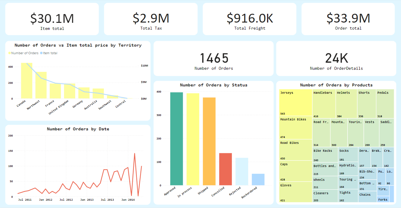GitHub - HadeerMohamed7899/Sales-PowerBI-Dashboard