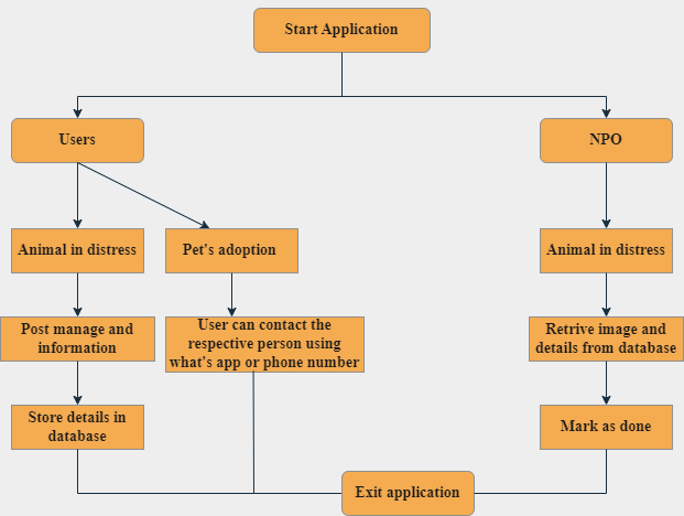 GitHub - AshutoshPTech/AnimalWelfare_Androidapp: Animal Welfare is an ...