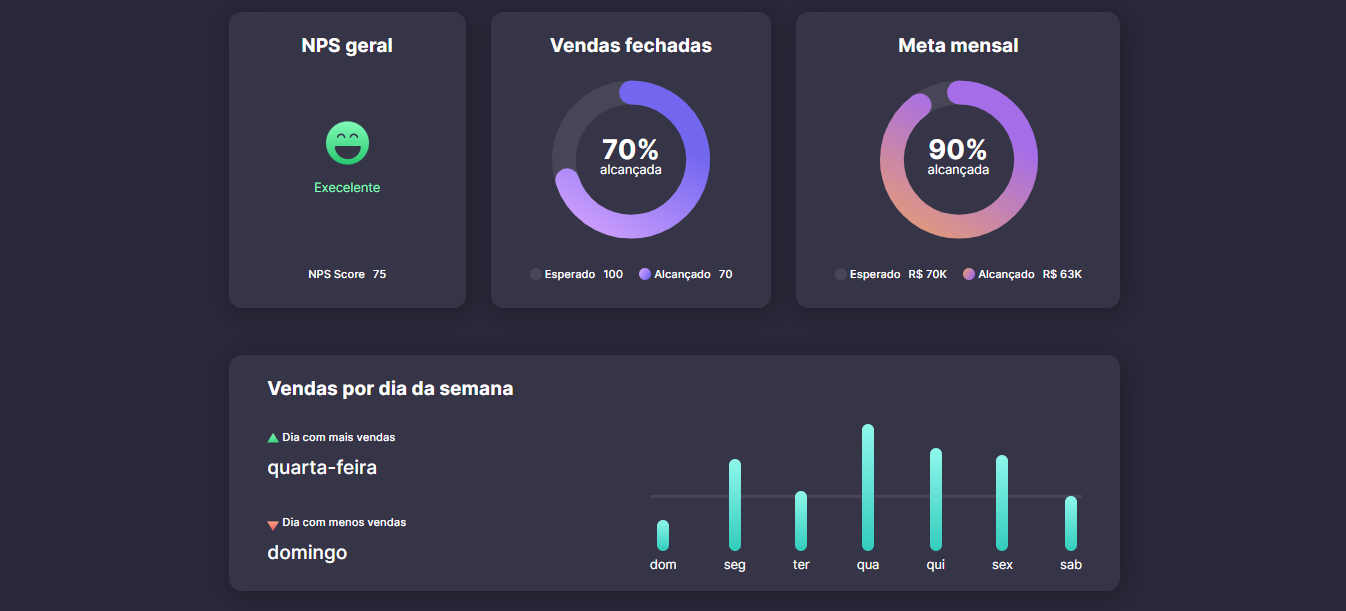 GitHub - Gabrielnery7/Dashboard: O projeto Dashboard Sales foi realizado como parte do desafio ...