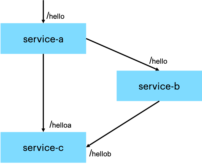 Github Acntech Archiveacntech Opentracing Demo This Is A Small Demo Project To Show Tracing