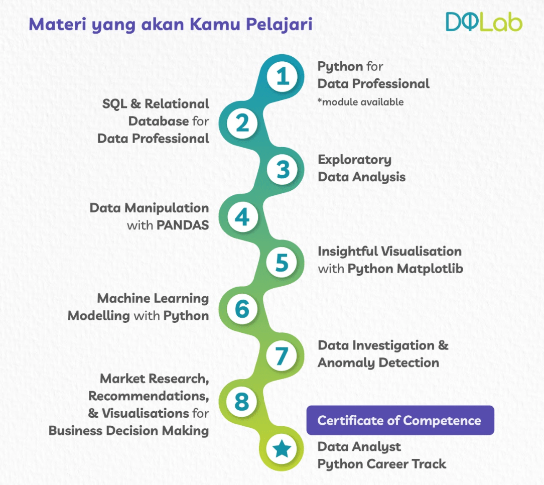 GitHub - Anwar12234/DQlab-Data-Analyst-Python-Track